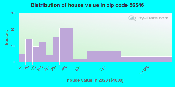 56546 Zip Code (Georgetown, Minnesota) Profile - homes, apartments ...