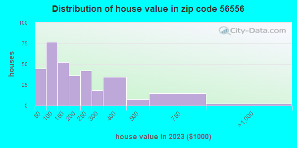 56556 Zip Code (McIntosh, Minnesota) Profile - homes, apartments ...