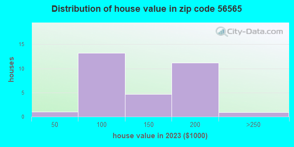 56565 Zip Code (Nashua, Minnesota) Profile - homes, apartments, schools ...
