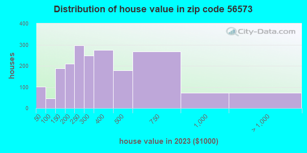 56573 Zip Code (Perham, Minnesota) Profile - homes, apartments, schools ...