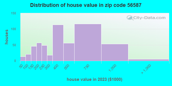 56587 Zip Code (Vergas, Minnesota) Profile - homes, apartments, schools ...