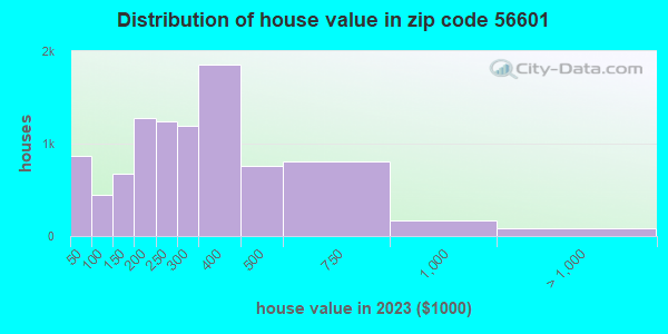56601 Zip Code (Bemidji, Minnesota) Profile - homes, apartments ...