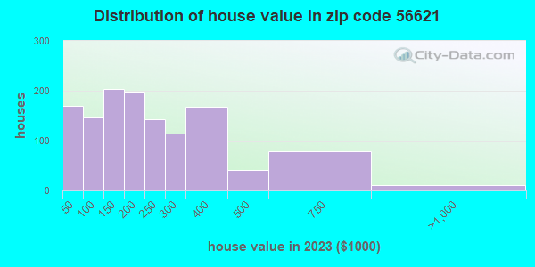 56621 Zip Code (Rice Lake, Minnesota) Profile - homes, apartments ...