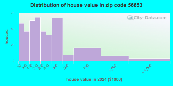 56653 Zip Code (Littlefork, Minnesota) Profile - homes, apartments ...