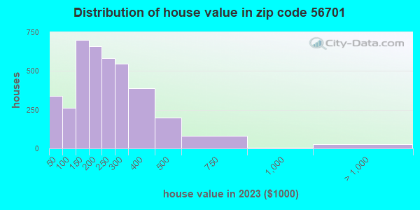56701 Zip Code (Thief River Falls, Minnesota) Profile - homes ...