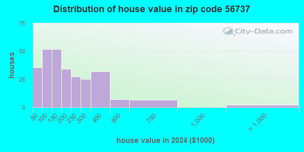 56737 Zip Code (Middle River, Minnesota) Profile - homes, apartments ...