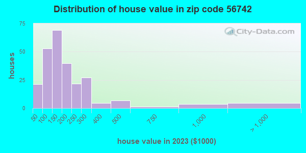 56742 Zip Code (Oklee, Minnesota) Profile - homes, apartments, schools ...