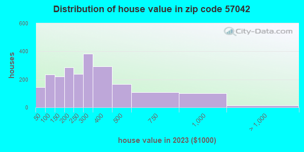 57042 Zip Code (Madison, South Dakota) Profile - homes, apartments ...
