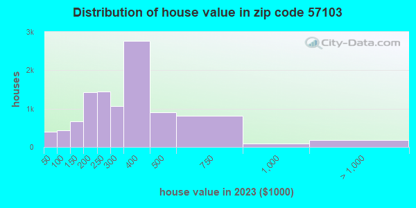 57103 Zip Code (Sioux Falls, South Dakota) Profile - homes, apartments ...