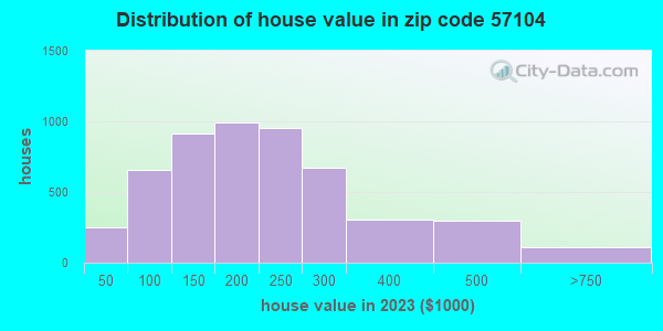 57104 Zip Code (Sioux Falls, South Dakota) Profile - homes, apartments ...