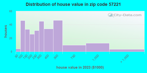 57221 Zip Code (Bryant, South Dakota) Profile - homes, apartments, schools, population, income ...
