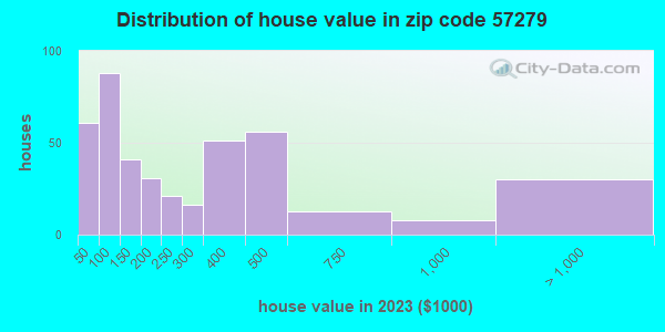 57279 Zip Code (Wilmot, South Dakota) Profile - homes, apartments ...