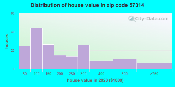 57314 Zip Code (Forestburg, South Dakota) Profile - homes, apartments ...