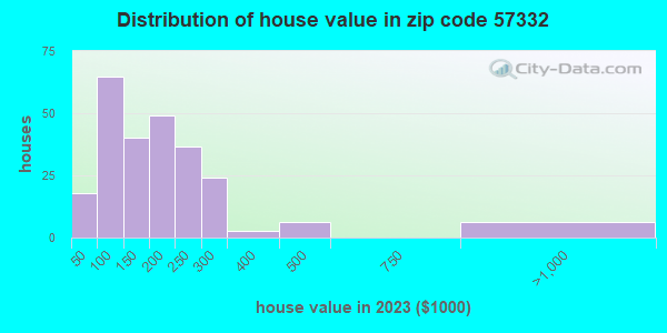 57332 Zip Code (Emery, South Dakota) Profile - homes, apartments, schools, population, income ...