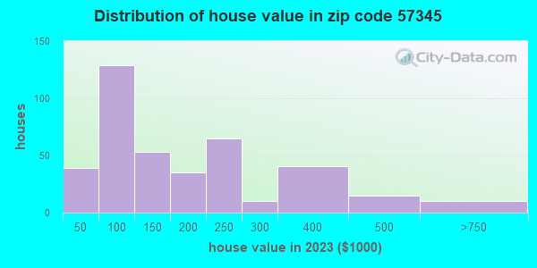 57345 Zip Code (Highmore, South Dakota) Profile - homes, apartments ...