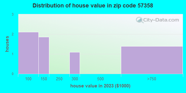 57358 Zip Code (Lane, South Dakota) Profile - homes, apartments ...