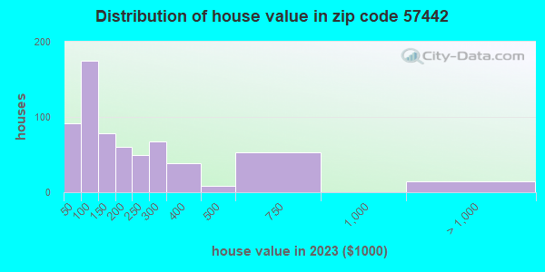 57442 Zip Code (Gettysburg, South Dakota) Profile - homes, apartments, schools, population ...