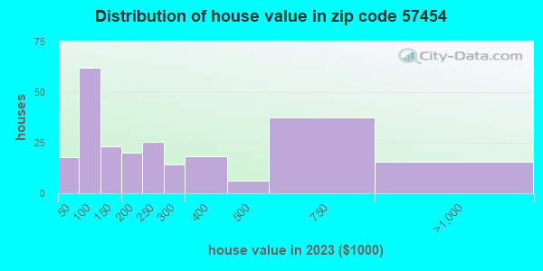 57454 Zip Code (Langford, South Dakota) Profile - homes, apartments ...