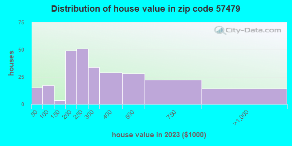 57479 Zip Code (Warner, South Dakota) Profile - homes, apartments, schools, population, income ...