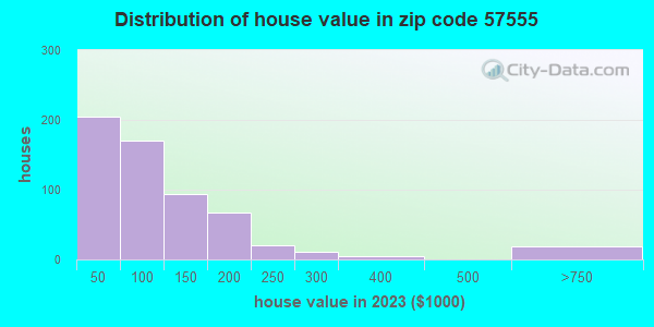57555 Zip Code (Soldier Creek, South Dakota) Profile - homes, apartments, schools, population ...