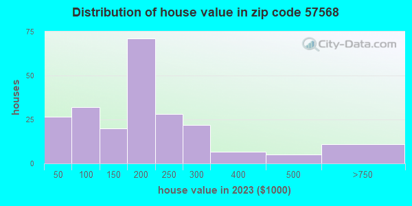 57568 Zip Code (Presho, South Dakota) Profile - homes, apartments ...