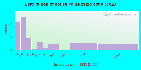 57623 Zip Code (Dupree, South Dakota) Profile - homes, apartments ...