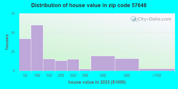 57648 Zip Code (Pollock, South Dakota) Profile - homes, apartments ...