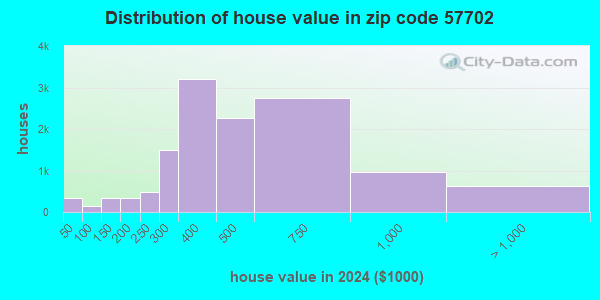 57702 Zip Code (Rapid City, South Dakota) Profile - homes, apartments ...