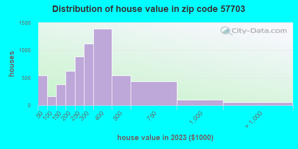 57703 Zip Code (Rapid City, South Dakota) Profile - homes, apartments ...