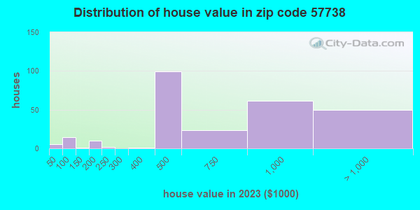 57738 Zip Code (Fairburn, South Dakota) Profile - homes, apartments ...