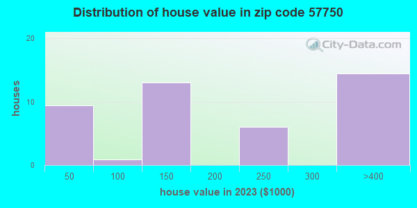 57750 Zip Code (Interior, South Dakota) Profile - homes, apartments ...