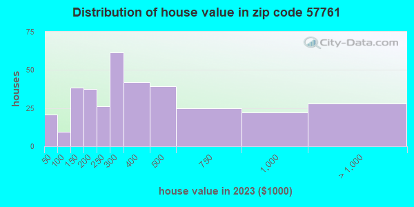 57761 Zip Code (New Underwood, South Dakota) Profile - homes ...