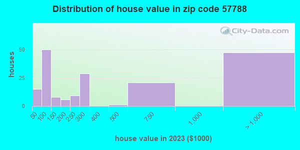 57788 Zip Code (Vale, South Dakota) Profile - homes, apartments ...