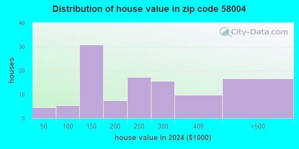 58004 Zip Code (Amenia, North Dakota) Profile - homes, apartments ...