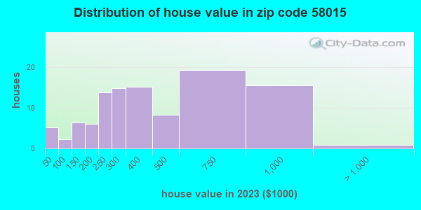 58015 Zip Code (Christine, North Dakota) Profile - homes, apartments ...