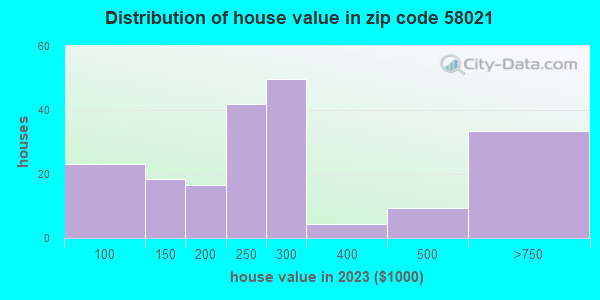 58021 Zip Code (Horace, North Dakota) Profile - homes, apartments ...