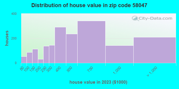 58047 Zip Code (Horace, North Dakota) Profile - homes, apartments ...