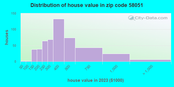58051 Zip Code (Kindred, North Dakota) Profile - homes, apartments ...