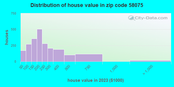 58075 Zip Code (Wahpeton, North Dakota) Profile - homes, apartments ...