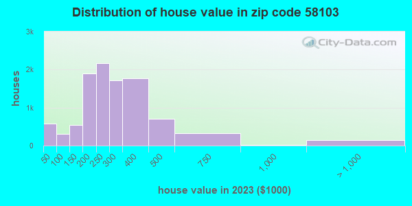 58103 Zip Code (Fargo, North Dakota) Profile - homes, apartments ...