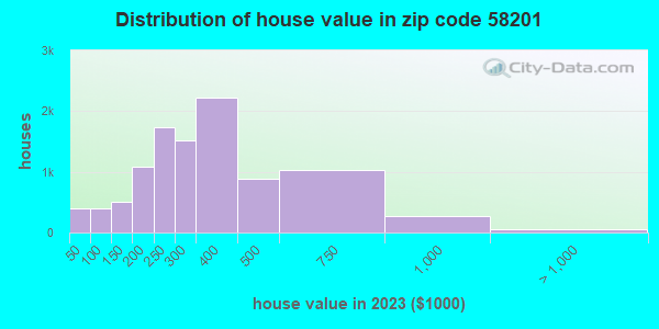 58201 Zip Code (Grand Forks, North Dakota) Profile - homes, apartments ...