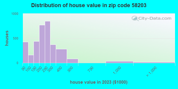58203 Zip Code (Grand Forks, North Dakota) Profile - homes, apartments ...