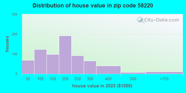 58220 Zip Code (Cavalier, North Dakota) Profile - homes, apartments ...