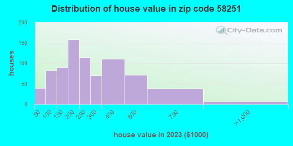 58251 Zip Code (Larimore, North Dakota) Profile - homes, apartments ...