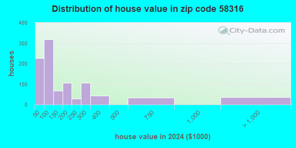 58316 Zip Code (Shell Valley, North Dakota) Profile - homes, apartments ...