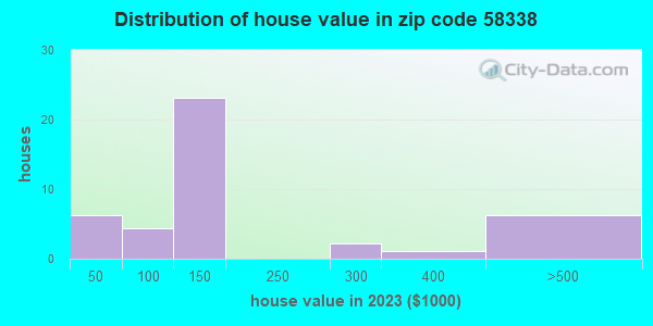 58338 Zip Code (Alsen, North Dakota) Profile - homes, apartments ...