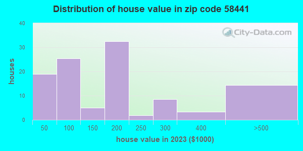58441 Zip Code (Fullerton, North Dakota) Profile - homes, apartments ...