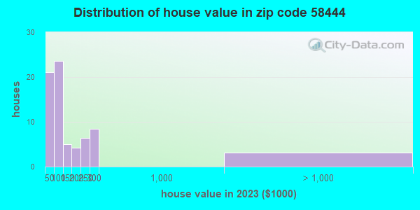 58444 Zip Code (Goodrich, North Dakota) Profile - homes, apartments ...