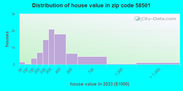 58501 Zip Code (Bismarck, North Dakota) Profile - homes, apartments ...