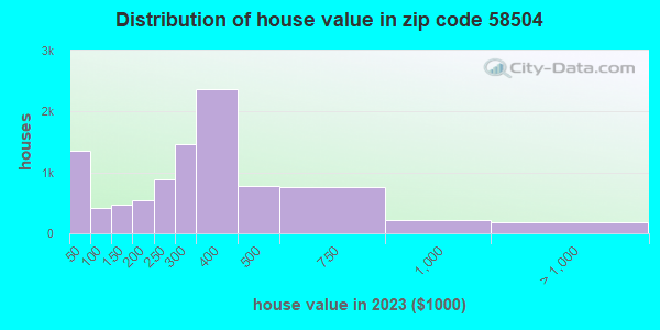 58504 Zip Code (Bismarck, North Dakota) Profile - homes, apartments ...
